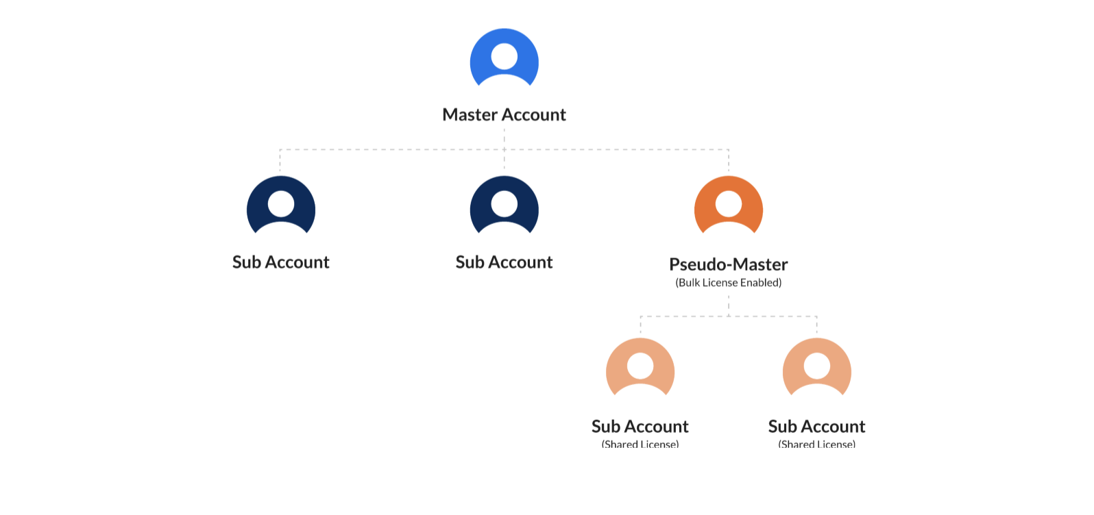 Primary (master) account APIs