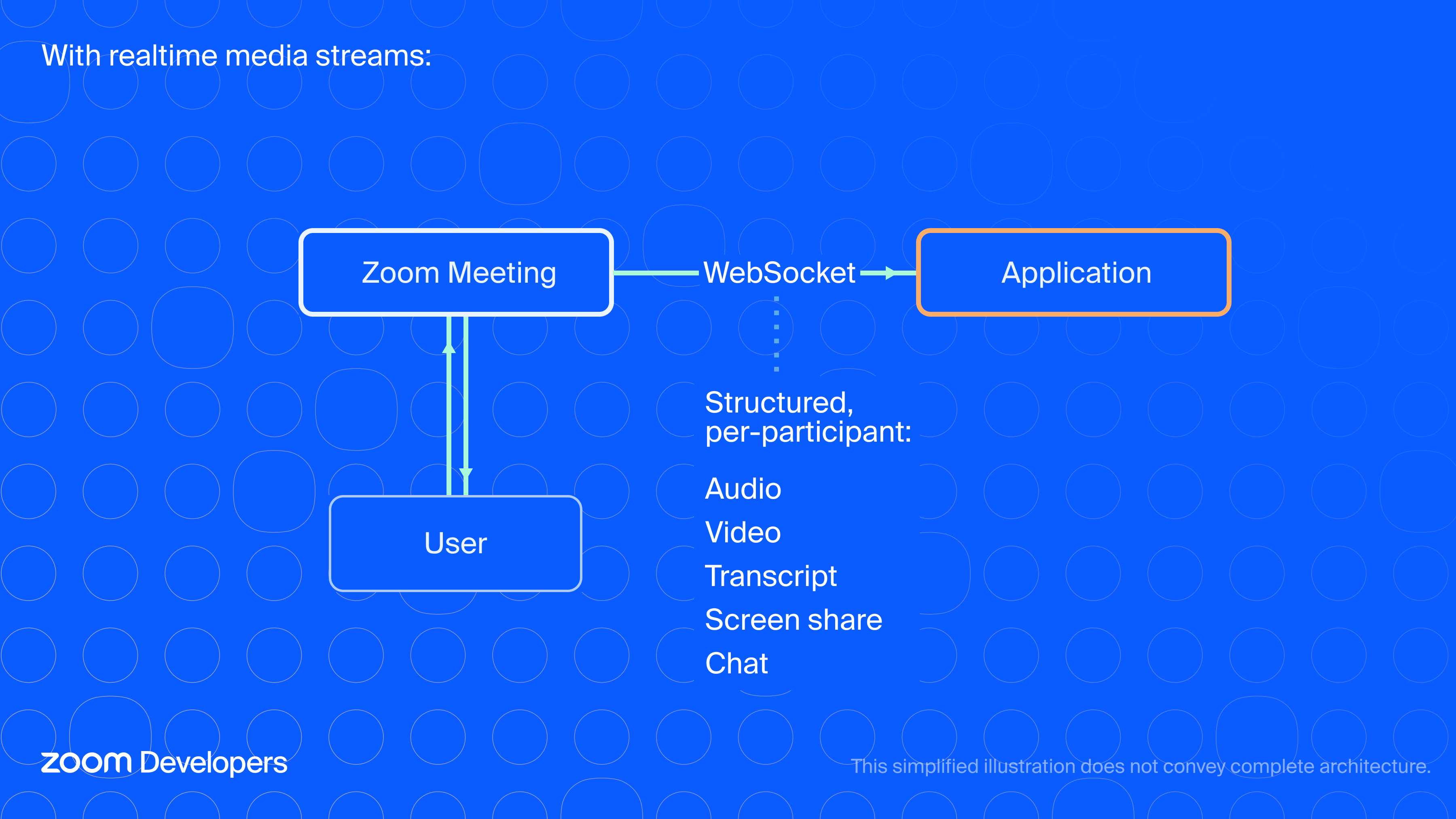 Announcing Realtime Media Streams Developer Preview Zoom Developer Blog