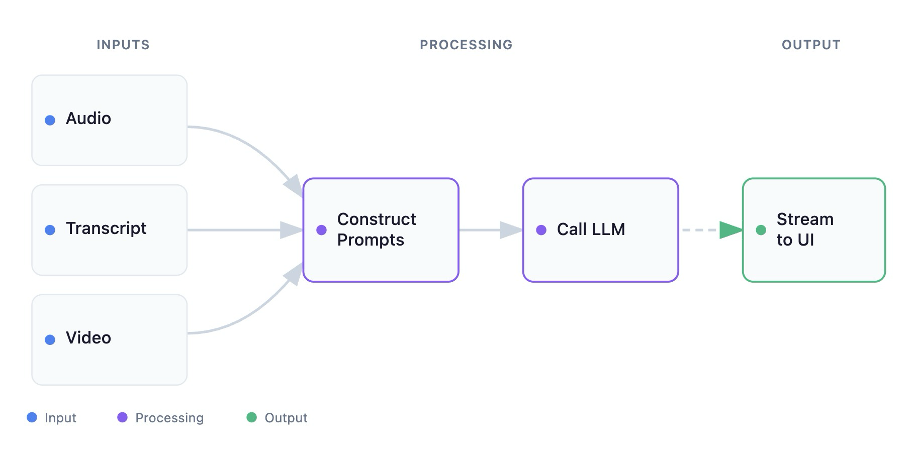 Building an AI-powered meeting evaluator with RTMS and InWorld Runtime