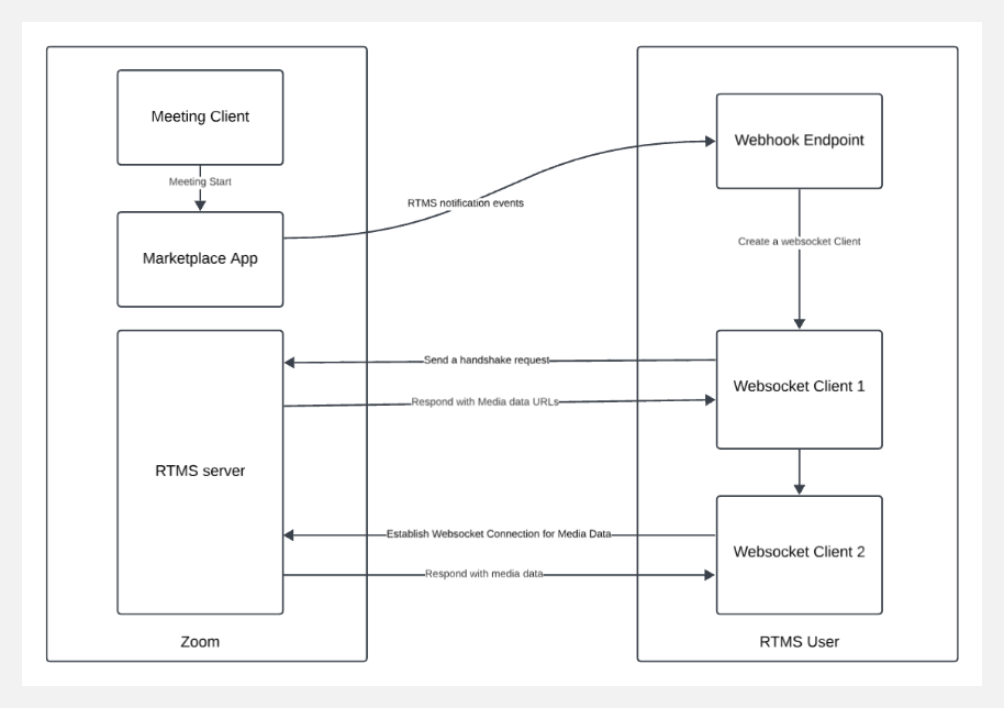 Realtime Media Streams