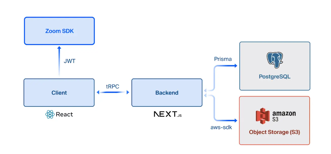 Introducing the Zoom Telehealth Starter-Kit, Powered by the Video SDK