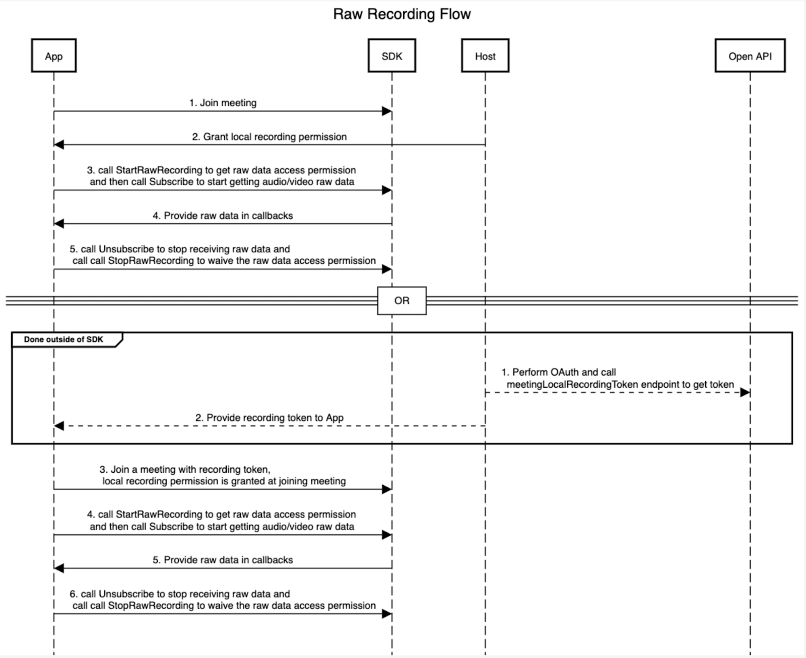 Use raw data | Meeting SDK | Windows