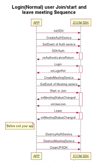 Meeting SDK architecture