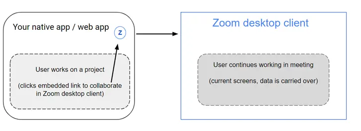 Open Zoom apps from your native or web apps