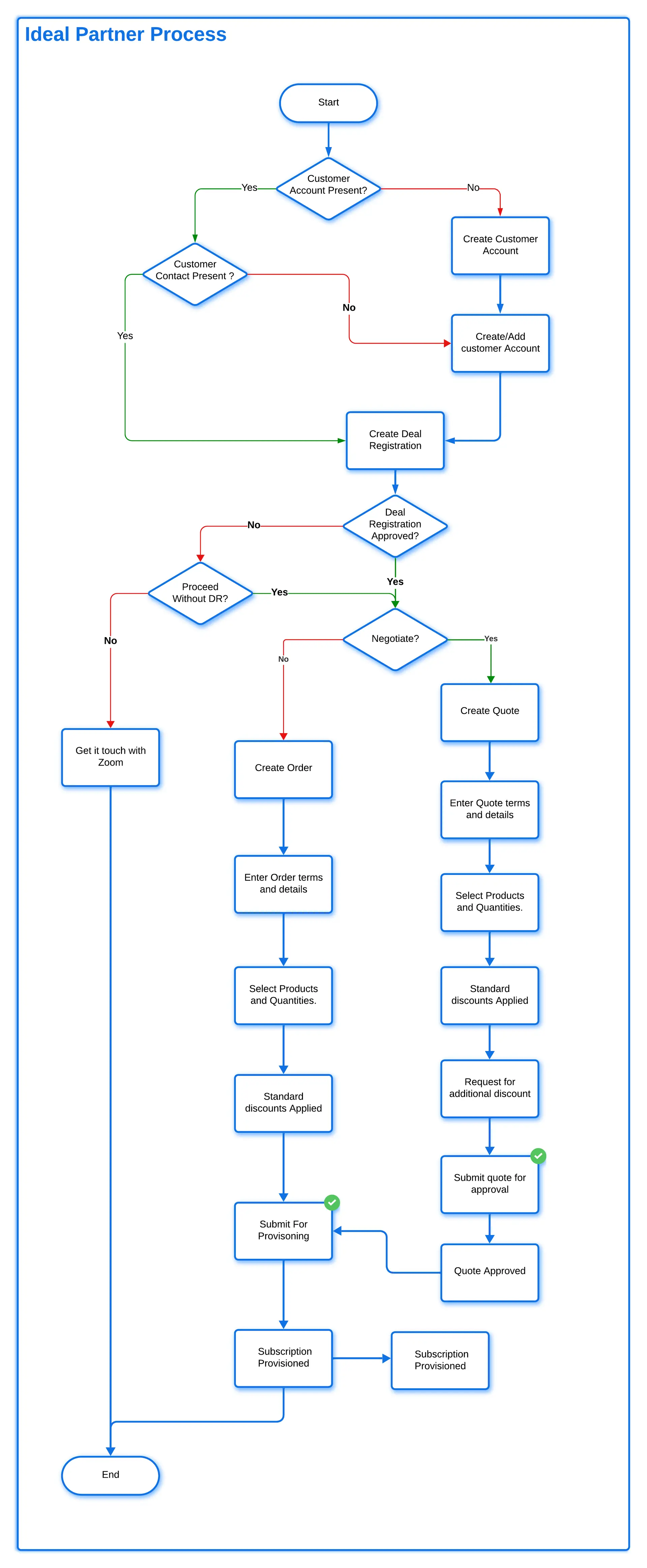 Commerce - Use Cases