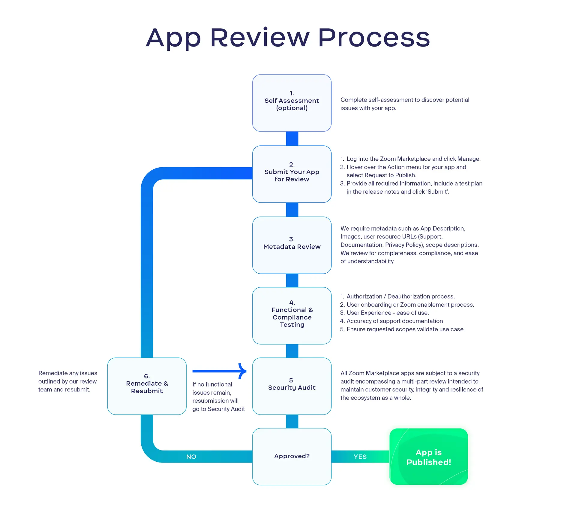 Zoom App Marketplace App Review Process