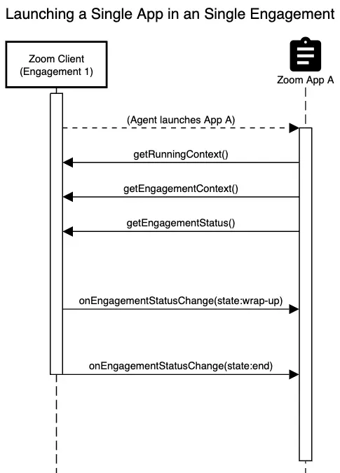 Engagement scenarios