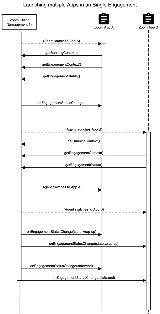 Engagement scenarios