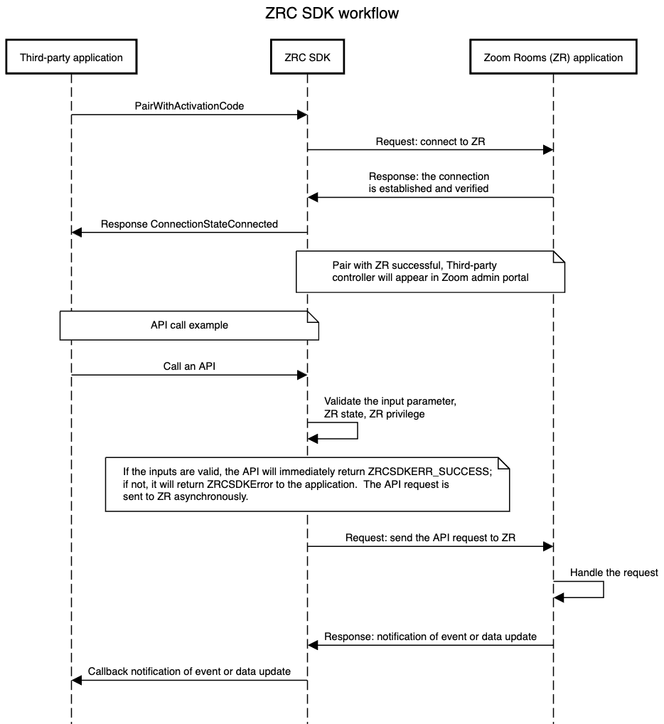 Integrate the SDK into your app
